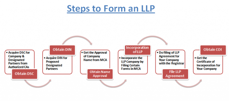 Reason for Limited Liability Partnership (LLP) registration